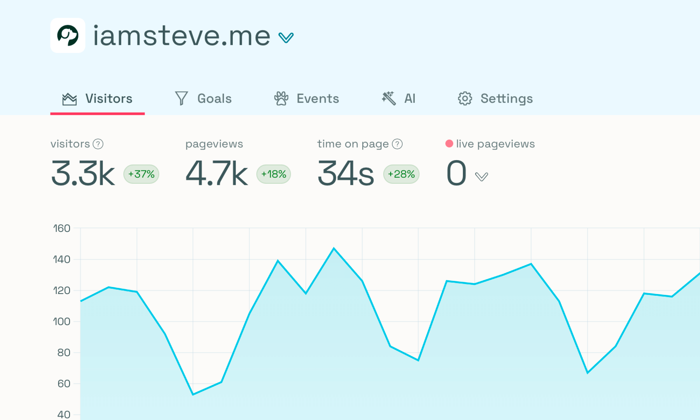 Using analytics again with simple analytics • iamsteve